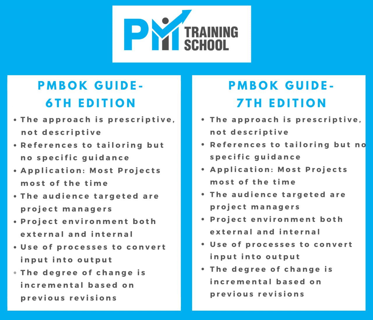 Do I need to wait for PMBoK V7 to prepare for PMP