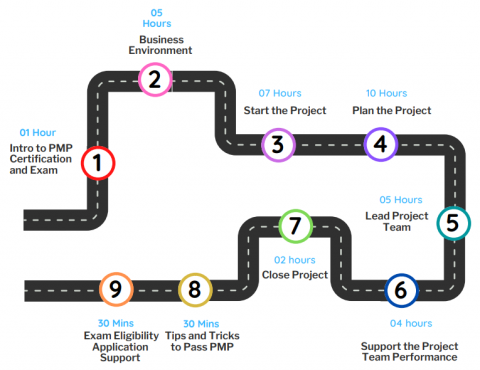 PMP Study Plan 2025 - 7 Simple Steps for Success