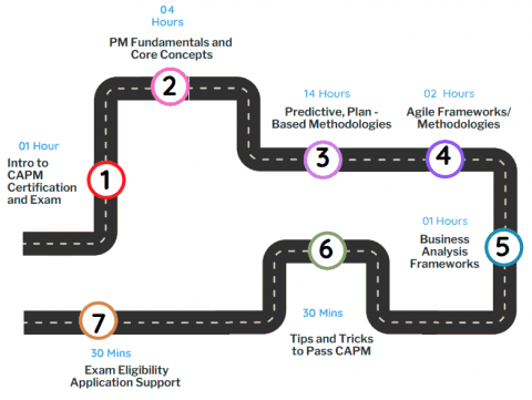 CAPM Study Plan | CAPM Study Guide