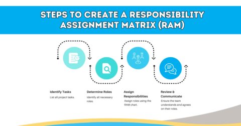 The Responsibility Assignment Matrix - RAM
