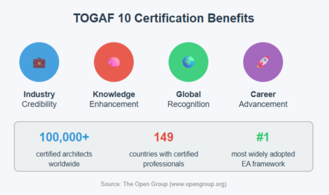 TOGAF 10 Exam Guide: What You Need to Know