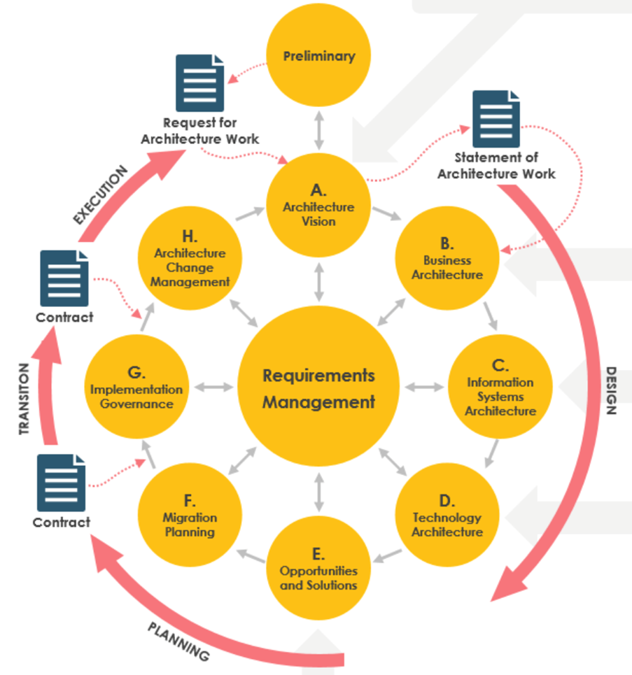 Understanding TOGAF ADM Phases: A Fresh Guide to Architecture ...